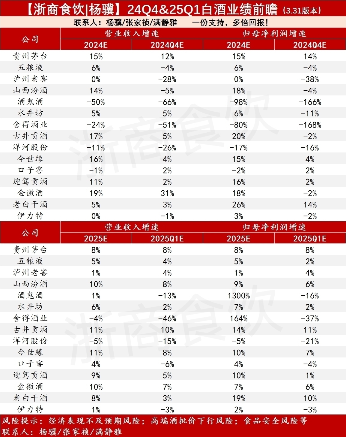24Q4&25Q1白酒业绩前瞻-文八股调研